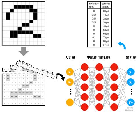 【keras入門】mnistで手書き数字を分類！モデルの作成・訓練・評価まで解説 ぶつりやai