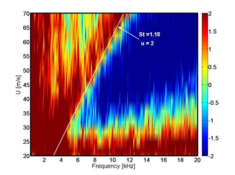 Background Corrected Far Field Acoustic Spectrum Showing A Comparison