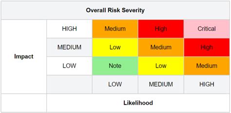 Owasp Top Ten Risk Rating App Security Mantra