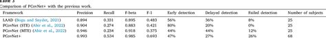 Table From PCovNet A CNN VAE Anomaly Detection Framework With LSTM Embeddings For Smartwatch