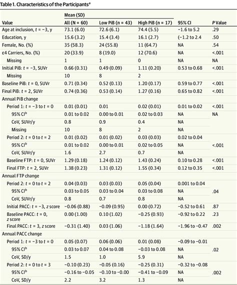 Abbreviations Cov Coefficients Of Variation ε4 Epsiolon Allele