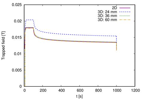2 Trapped Field Comparison For Different Lengths Of Tape In 3d And 2d