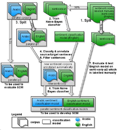 Approach For Parallel Sentiment Corpora Extraction And Evaluation