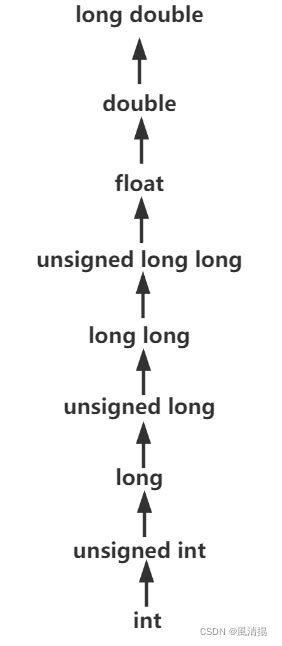 c ~ 强制类型转换 long int 转 unsign long csdn博客