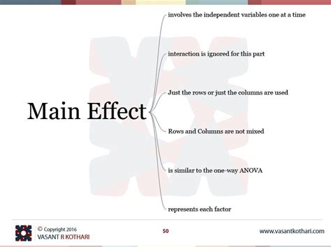 Main Effect Vs Interaction Effect In Two Way Anova