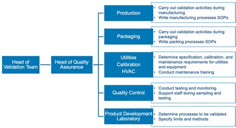 Pharma Process Validation Where Do We Start Oriel Stat A Matrix Eliquent Life Sciences Blog