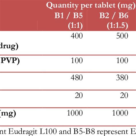 Formulation Of Solid Dispersion Incorporated Matrix Tablets Of Ibuprofen Download Table