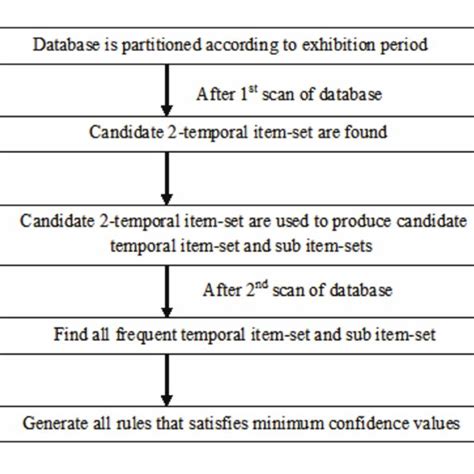 Flow Chart Of Apriori Algorithm Download Scientific Diagram