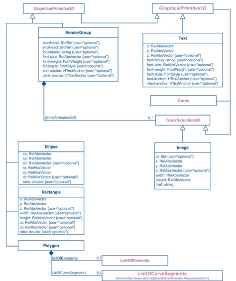 A Uml Representation Of The Graphical Primitive Classes For The Render Download Scientific