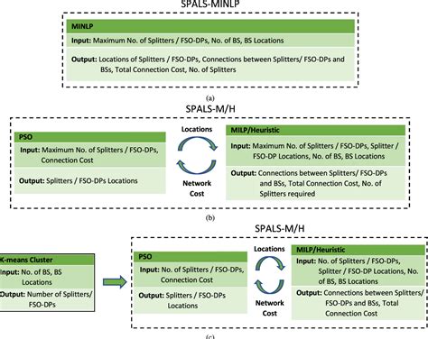 Figure 2 From Design Methodology For Wireless Backhaul Fronthaul Using Free Space Optics And