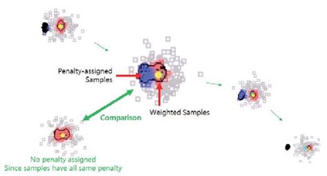 Our Method Assigns Proper Penalty Values And Successfully Avoid Download Scientific Diagram
