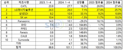 1~4월 非 중국 전기차용 배터리 전년동기比 13 8 ↑