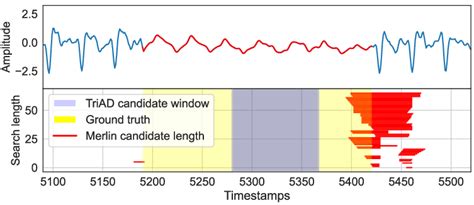 Example From Ucr 150 Case When Anomalous Segment Dominates The Download Scientific Diagram