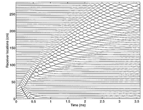 Simulated Waveforms Of Model 1 In Fluid A With A Dipole Source