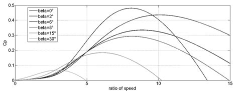 Power Coefficient Versus λ And β Download Scientific Diagram