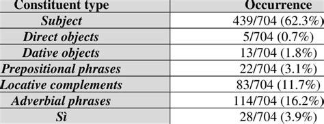 Fronted Pre Verbal Constituents In V2 Matrix Clauses In Nsb 17