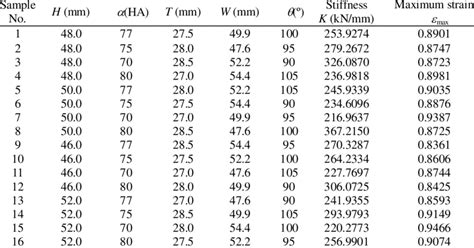 The Results Of Orthogonal Numerical Tests For Structural Parameters Of