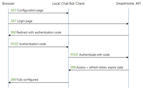 creating a smart home chat bot codeproject
