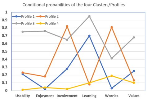Profiles Of The Four Clusters Profiles In Terms Of The Conditional