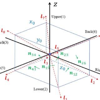 Extraction Of The Second Closest Face Normal Vector Download Scientific Diagram