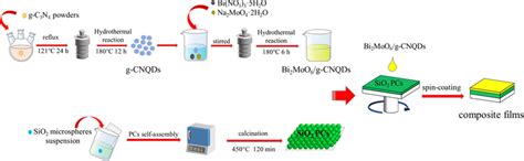 schematic diagram of synthesis process for bi2moo6 g cnqds sio2 pcs
