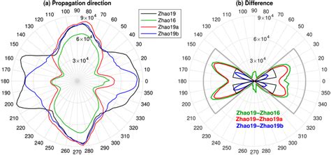 Propagation Direction Of Internal Tidal Waves In Four Internal Tide Download Scientific Diagram