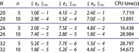 Comparison Of Absolute Errors E X ∞ E λ ∞ And E U ∞ And The Cpu