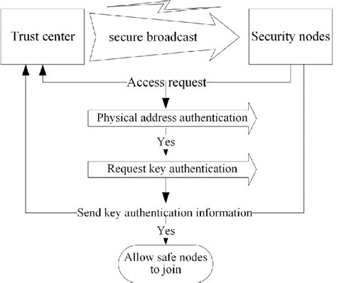 The Net Key Authentication Mechanism Download Scientific Diagram