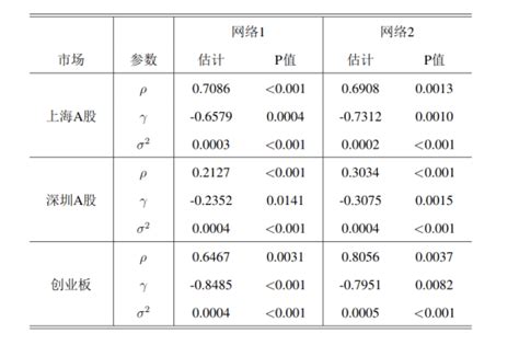 关于股票市场数据的股东网络效应的案例研究——基于空间自回归滑动平均模型的方法 相关性