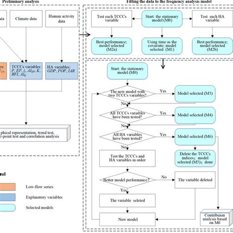 The Framework Of Nonstationary Low Flow Frequency Analysis Download Scientific Diagram