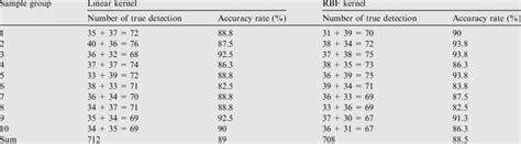 Accuracy Rate Comparison Of Different Kernel Functions Download Table