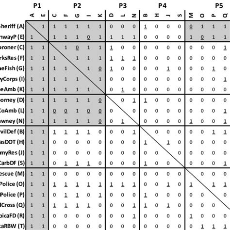 The 5 Positional Concor Derived Blockmodel And Blockimage As Found By Download Scientific