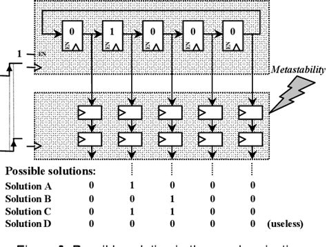 table 2 from bi synchronous fifo for synchronous circuit communication