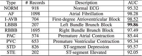 Table Xiv From A Multi View Multi Scale Neural Network For Multi Label Ecg Classification