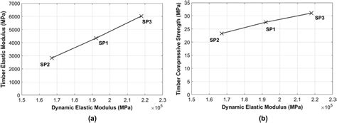 A Calibrated Timber Pile Material Elastic Modulus And B Compressive