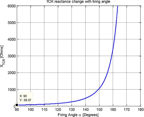 Figure 3 From Design And Implementation Of Static Var Compensator For