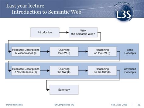 Ppt Introduction To Semantic Web Rules And Policies Powerpoint
