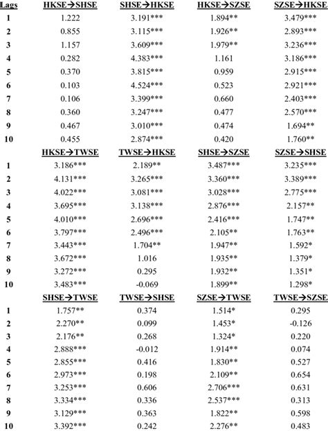Continued Testing For Nonlinear Granger Causality Among Four Stock