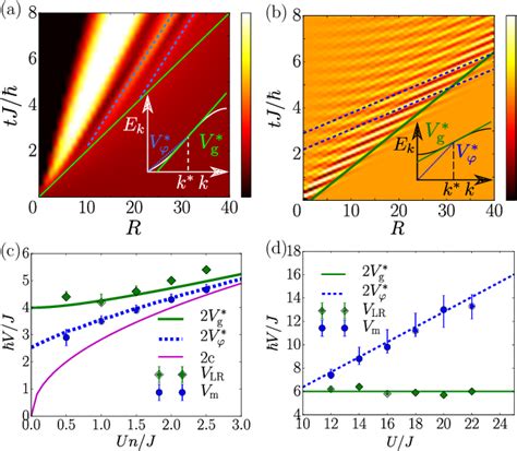 Figure 1 From Universal Scaling Laws For Correlation Spreading In Quantum Systems With Short