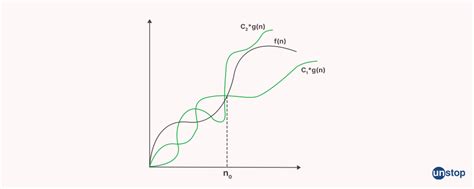 A Guide To Time Complexity Of Algorithms (Updated) // Unstop