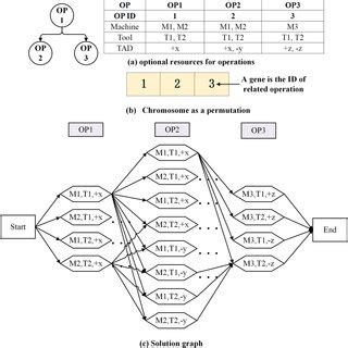 Operation Precedence Graphs Of Two Parts Download Scientific Diagram