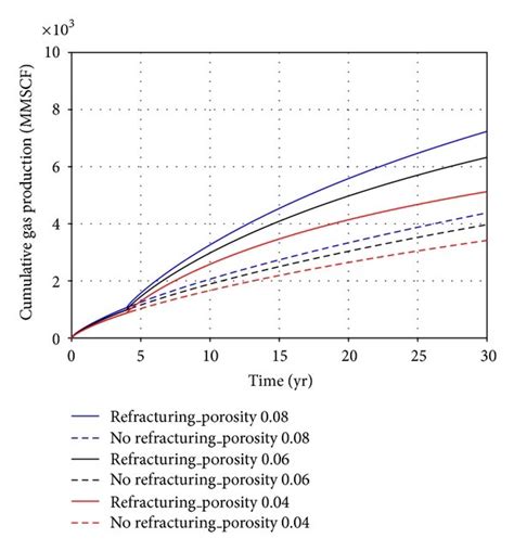 Effects Of Formation Porosity On Cumulative Gas Production Two