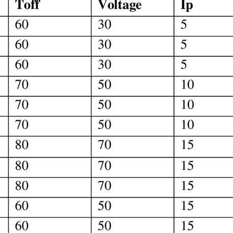 L27 Orthogonal Array For The Input Parameters And Mrr Download