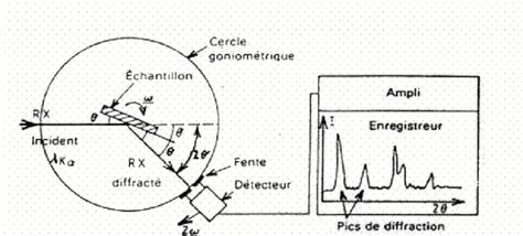 6 Schéma de fonctionnement d un diffractomètre de rayons X Download Scientific Diagram