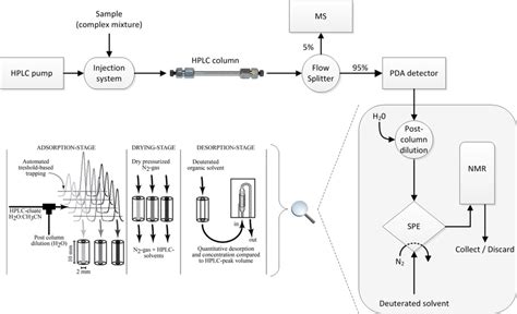 Figure 6 Schematic Representation Of A Typical Hplc Spe Nmr Set Up Consisting Of Hplc Pump Rp