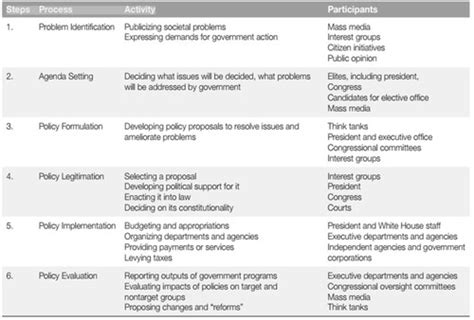 Flashcards Comprehensive Guide To U S Policy Making Institutions Actors And Processes Quizlet