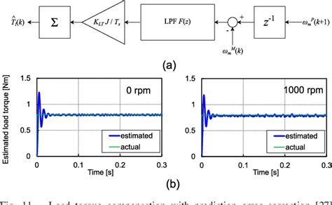 Figure 11 From Application Of Finite Control Setmodel Predictive