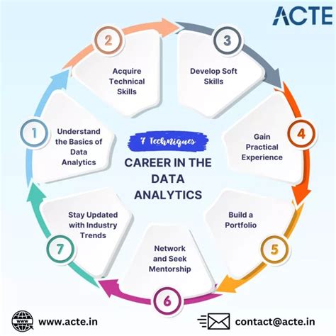 Ppt Career In The Data Analytics Industry Acte Technologies Powerpoint Presentation Id13639041