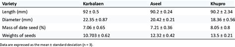 Physical Parameters Of Three Different Date Seeds Varieties Download Scientific Diagram