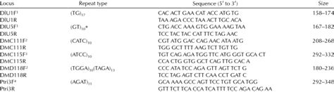 Repeat Motif Primer Sequence And Allele Size Ranges For Variable